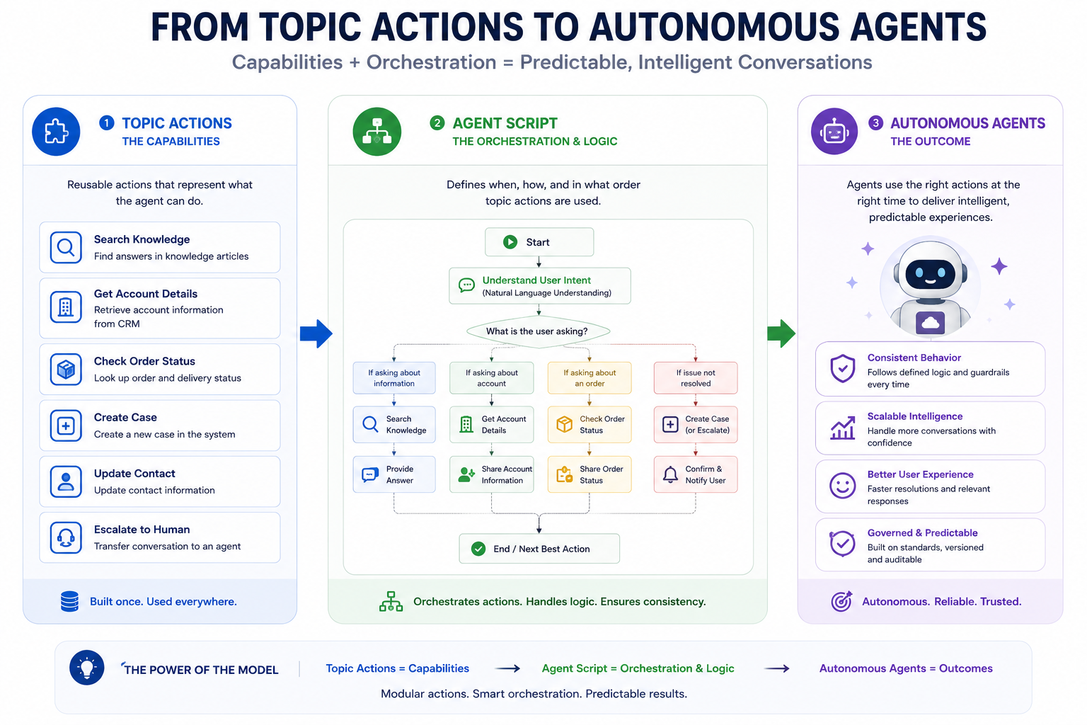 Agent Script in Agentforce — Why It's a Game Changer for AI Agents ...
