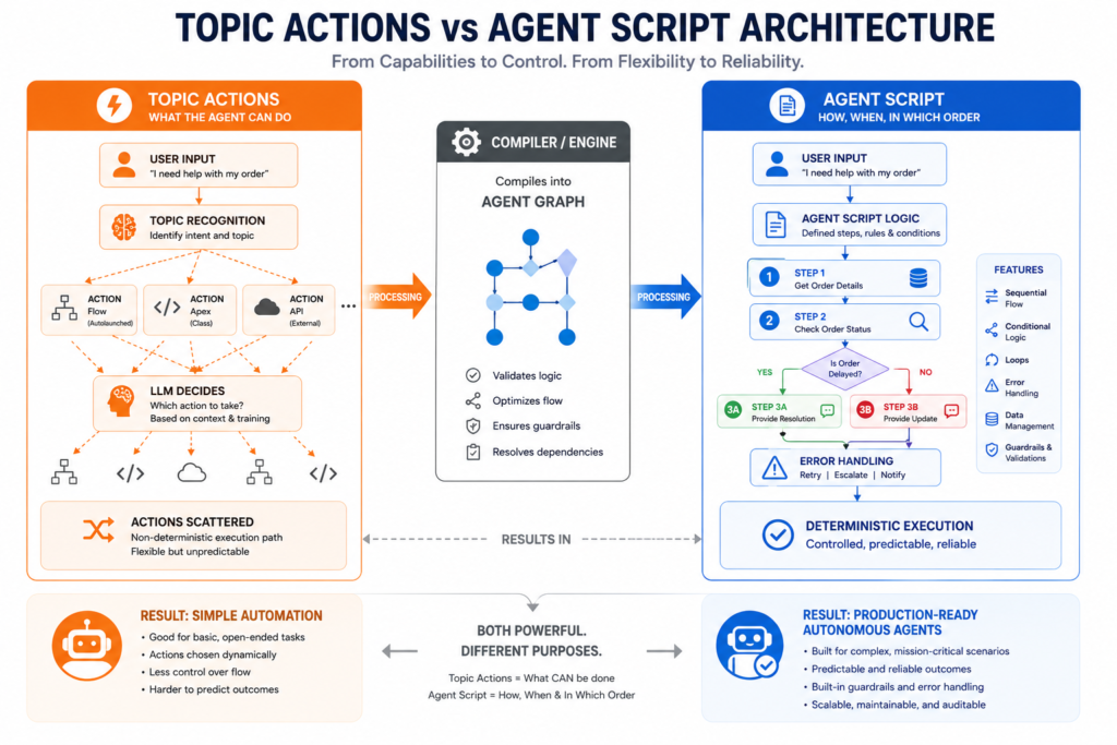 Agent Script in Agentforce — Why It's a Game Changer for AI Agents ...
